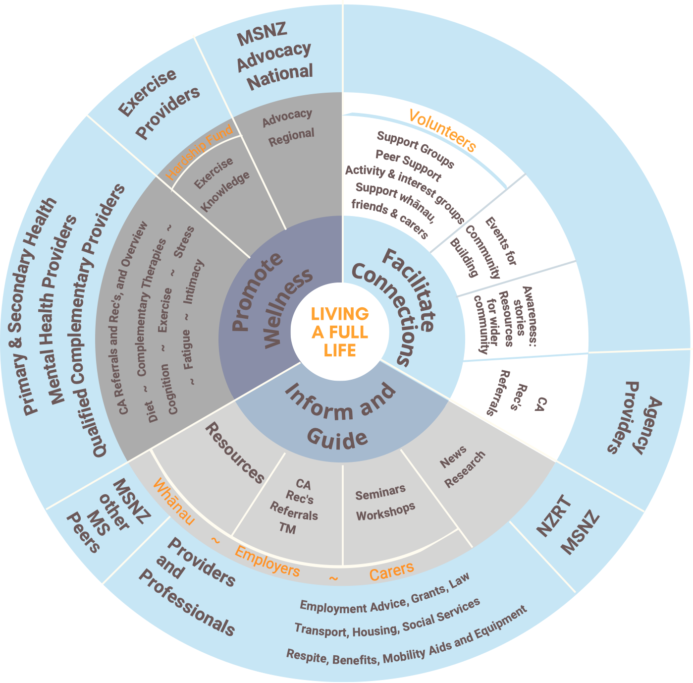 MS Auckland’s Strategy| Supporting Aucklanders affected by Multiple ...